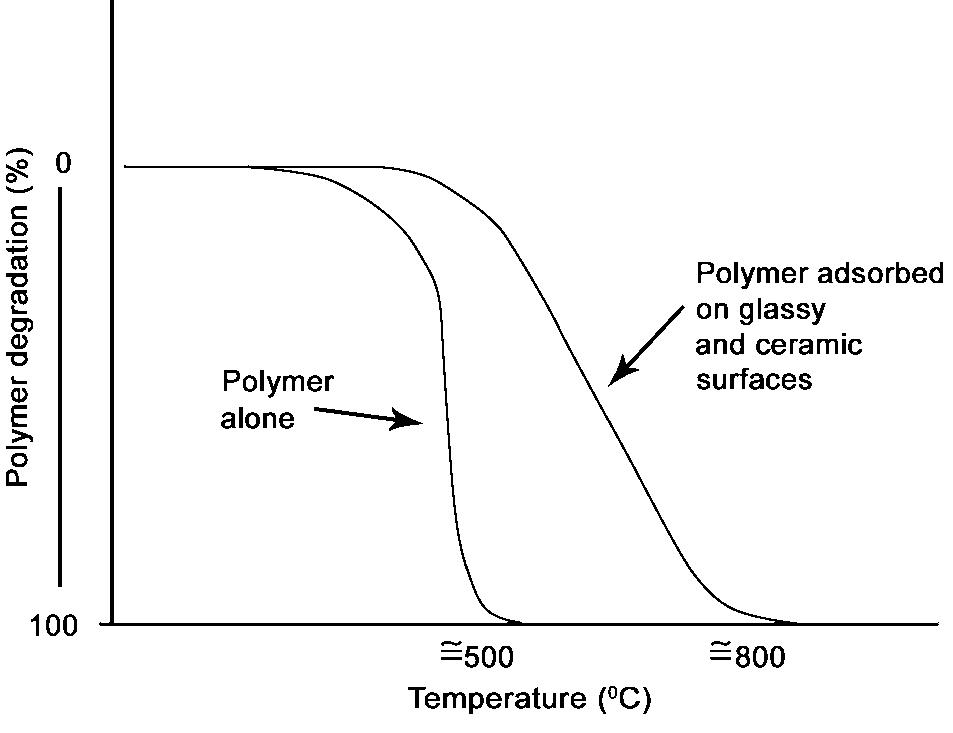 Substrate layers while high permittivity materials are used