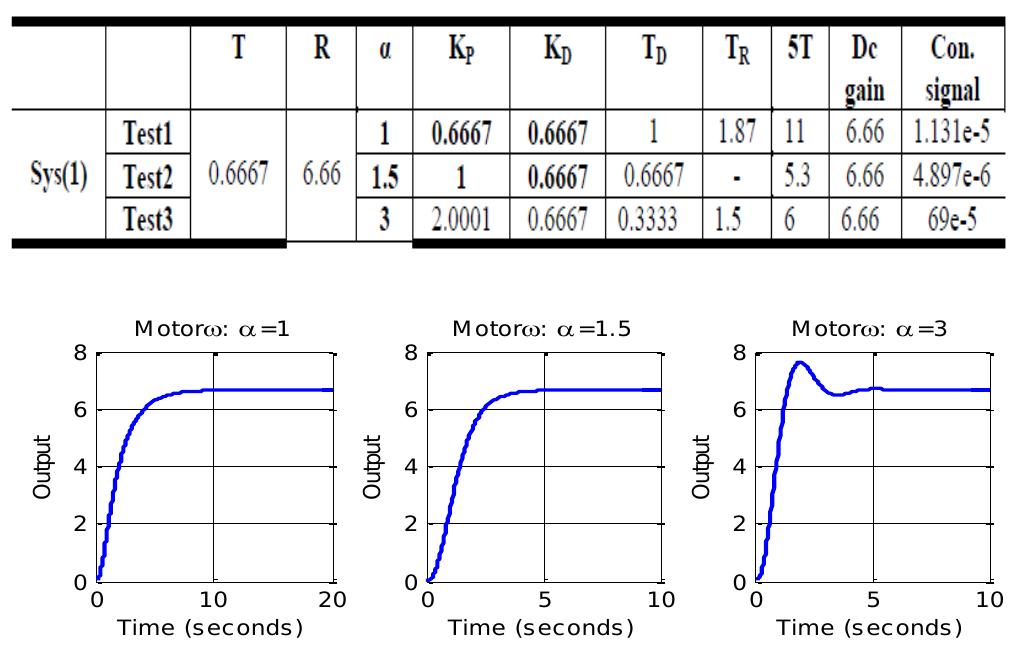 B Applying Pd Controller Design For First Order Dc Motor 1183
