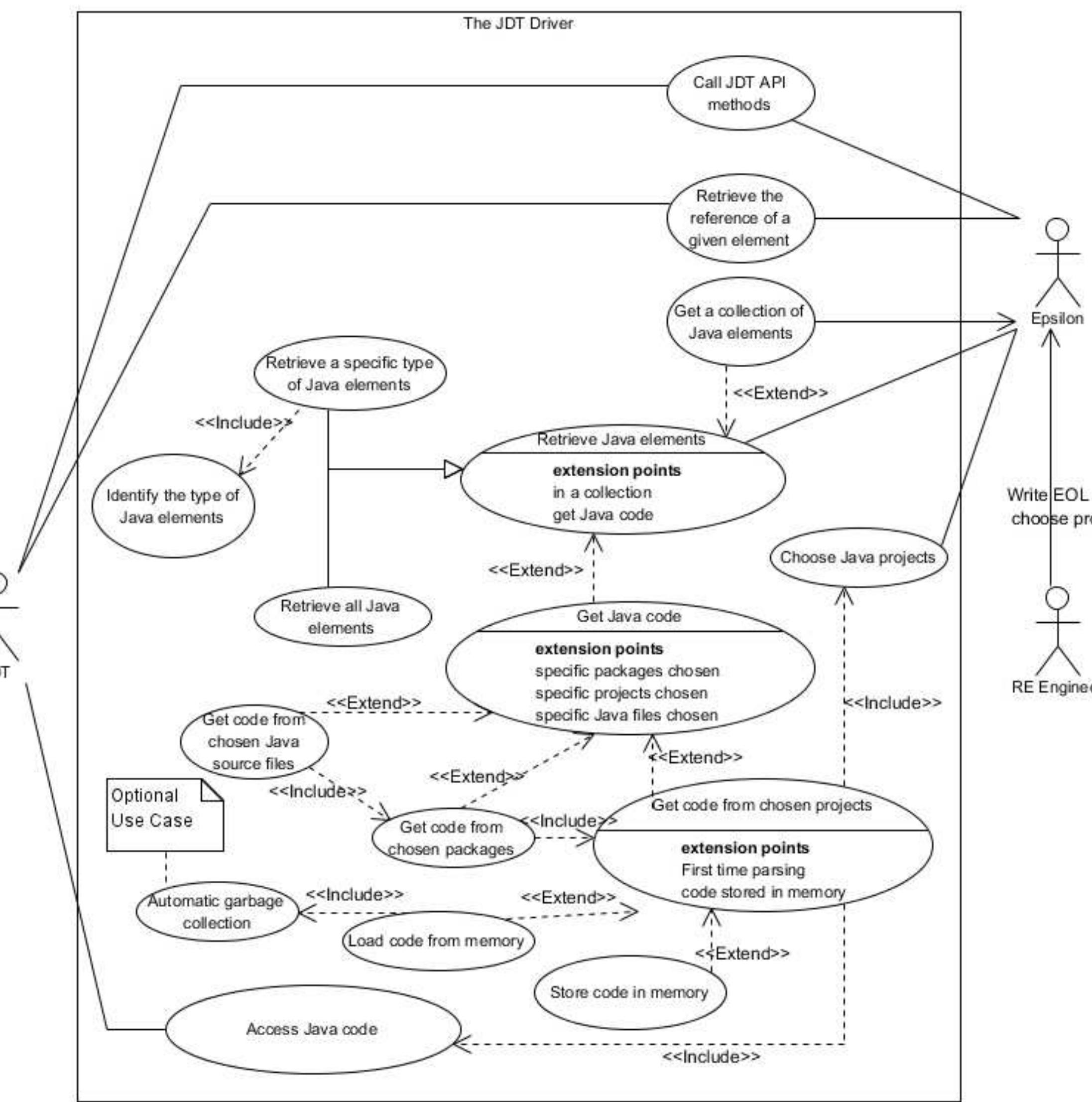 The diagram below depicts the use case model of the jdt