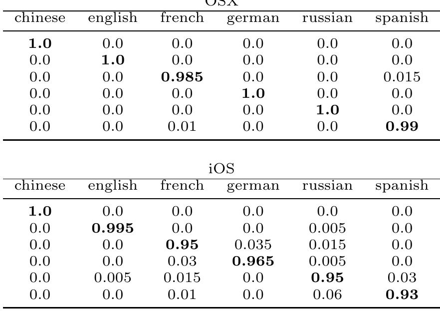 Confusion matrix for language classification.