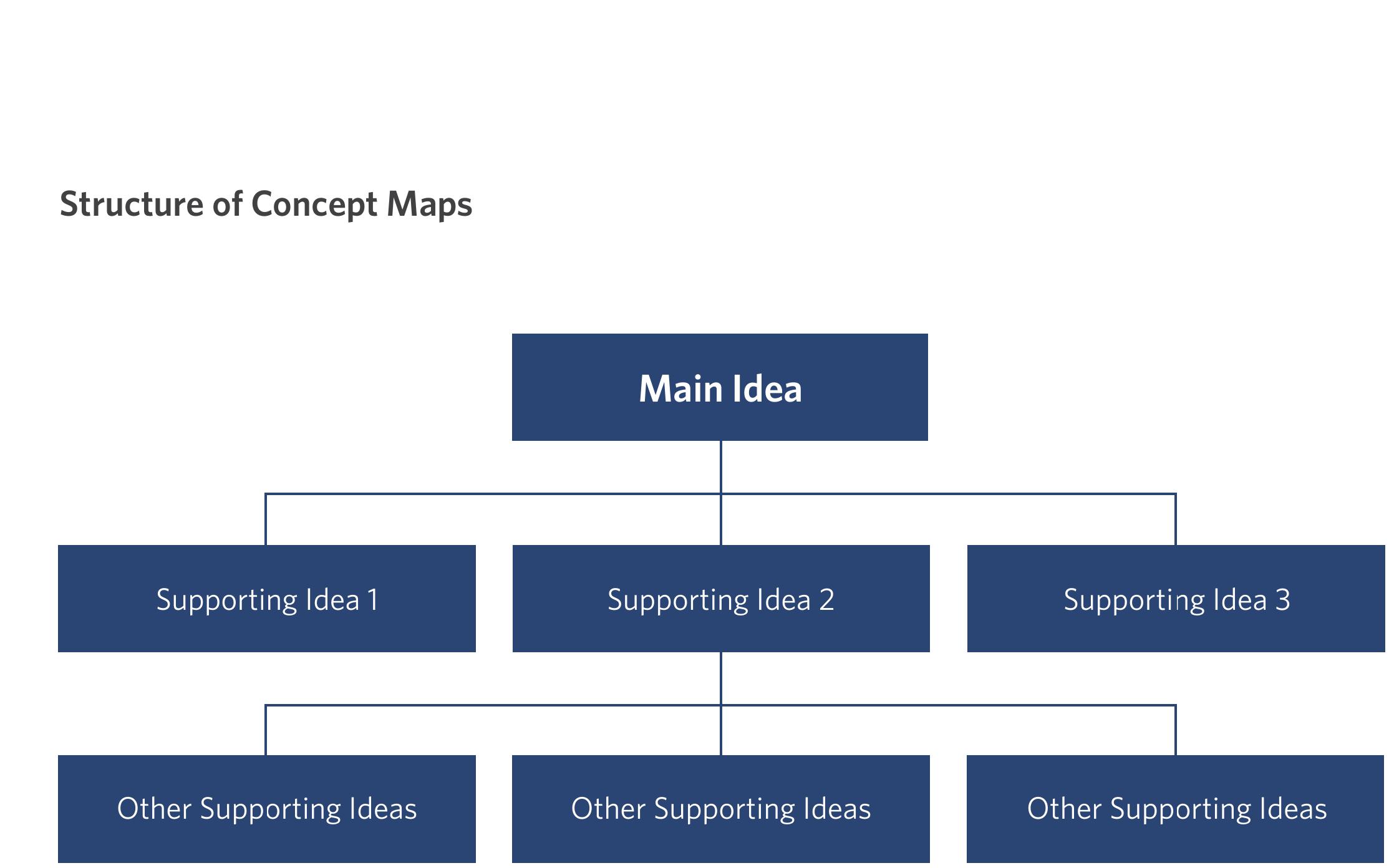 Structure of concept maps. (concept maps are hierarchical in
