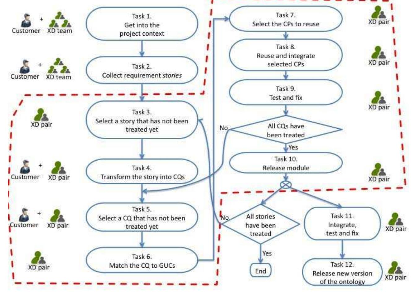 The xd iterative workflow.
