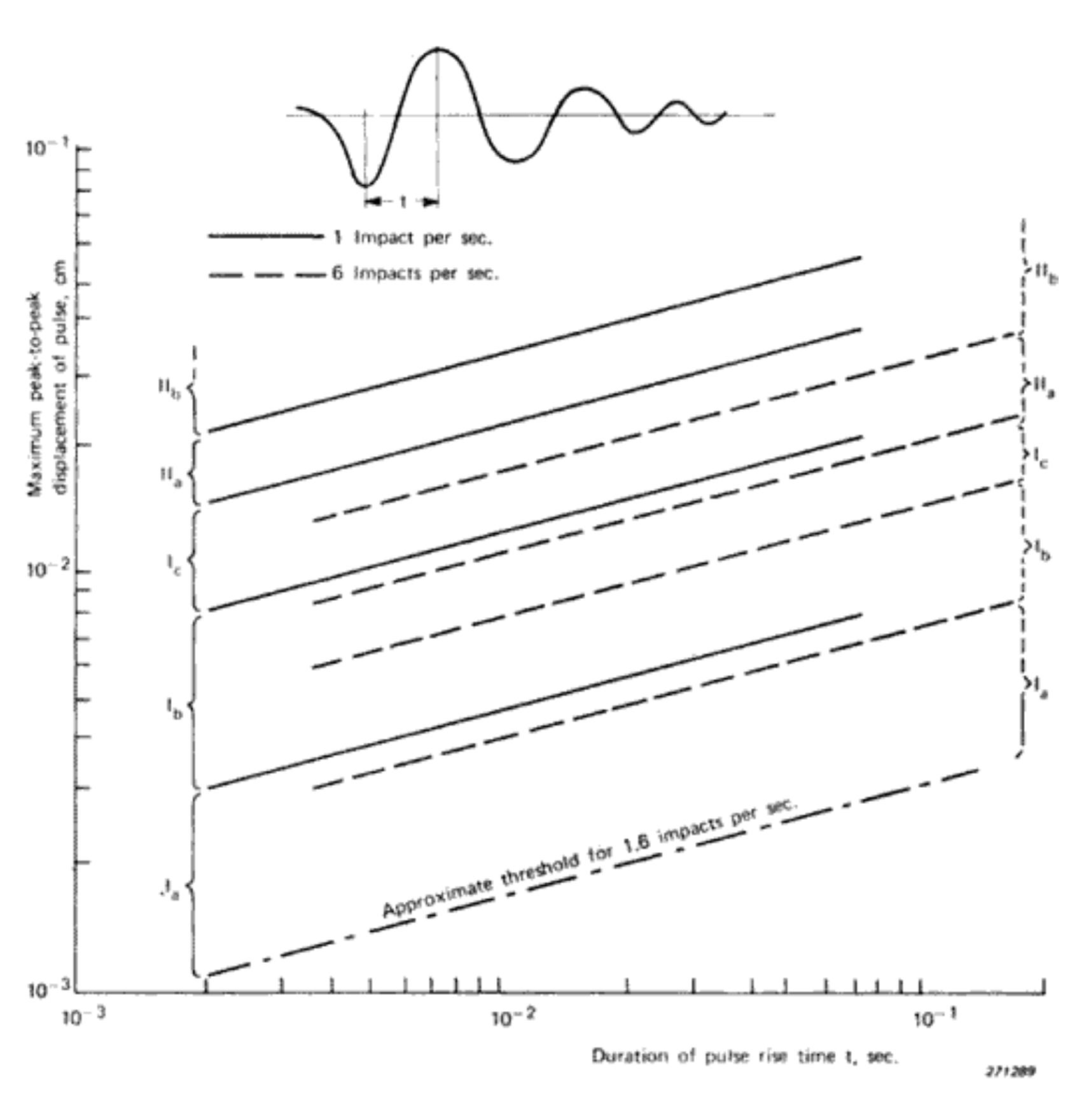 Tentative standards for the frequency range from 1 hz down