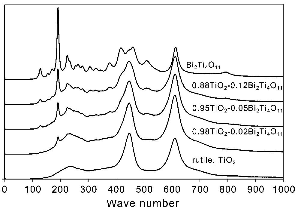 ‘ig. 3. raman spectra of titania and bismuth titanate com-