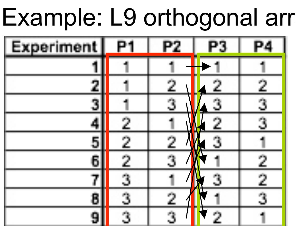 (PDF) Design of Experiments: Taguchi Methods