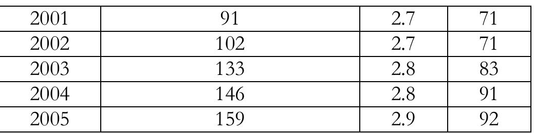 Source: compiled from transparency international report of