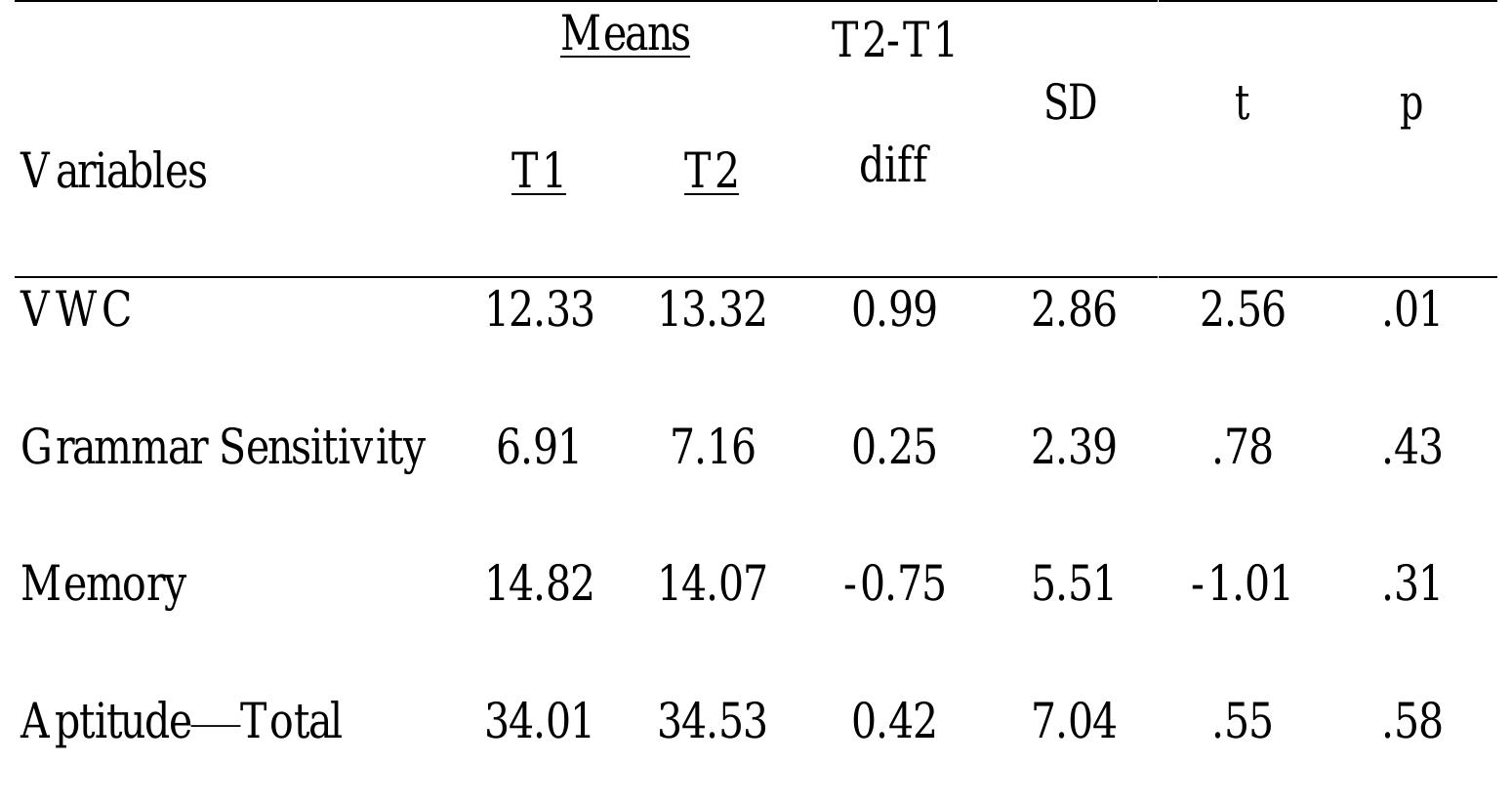 Note: diff = difference; t = t-value from paired sample