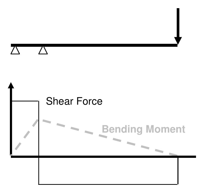 Schematic bending moment and shear forces in an asymmetric