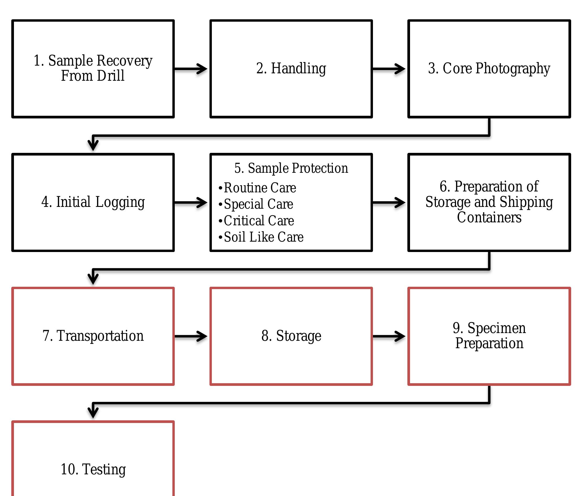 4: astm flow chart for preserving and transporting rock core