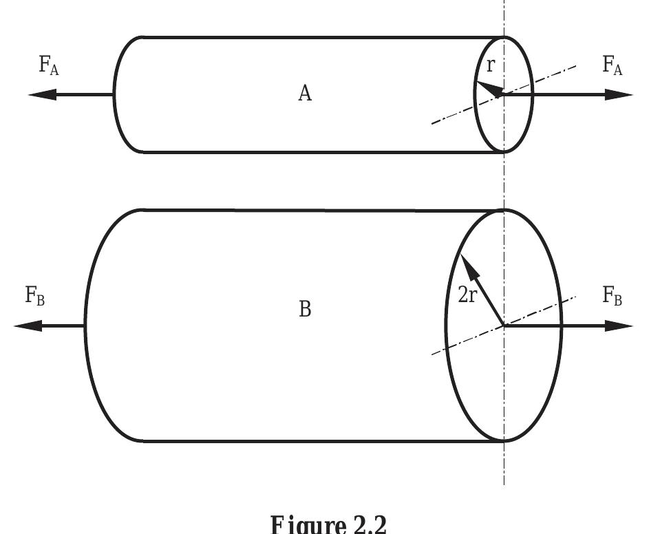 Consider two cylindrical bars of identical material and