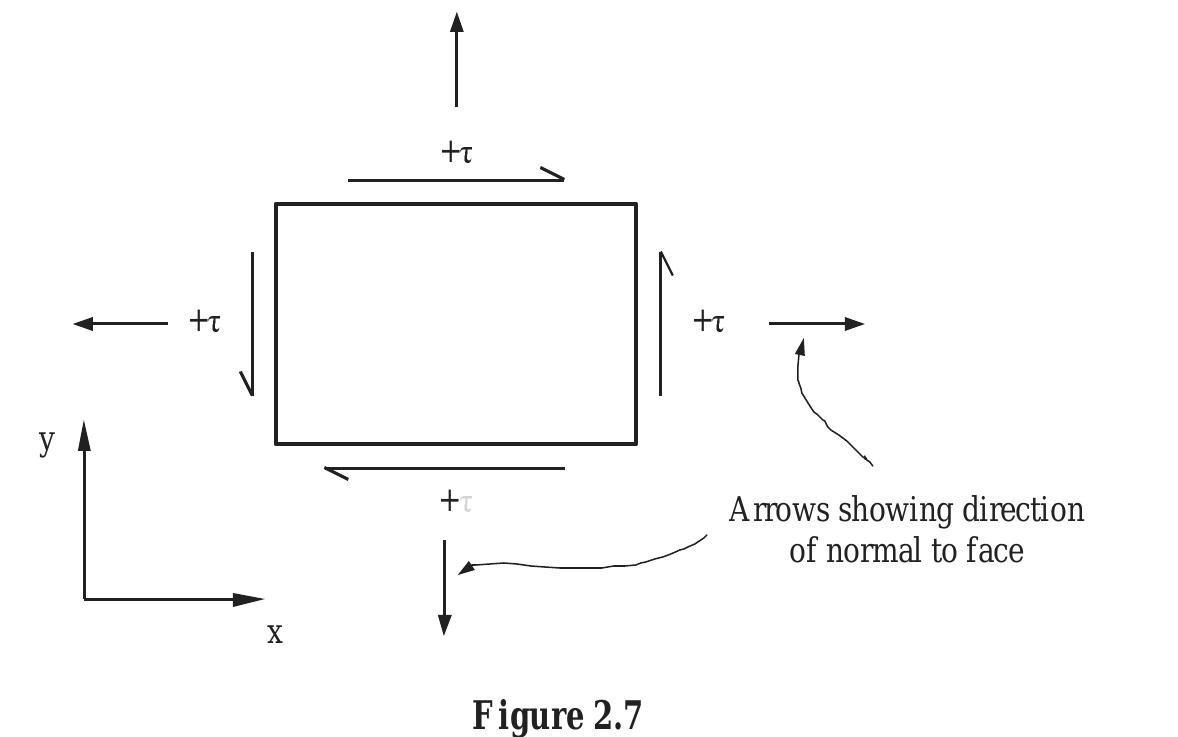 The direction of a positive shear stress is determined by