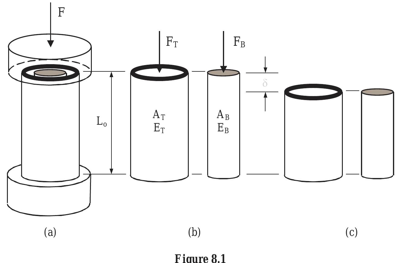 Consider a bar (area ag) and a concentric tube (area ar) of