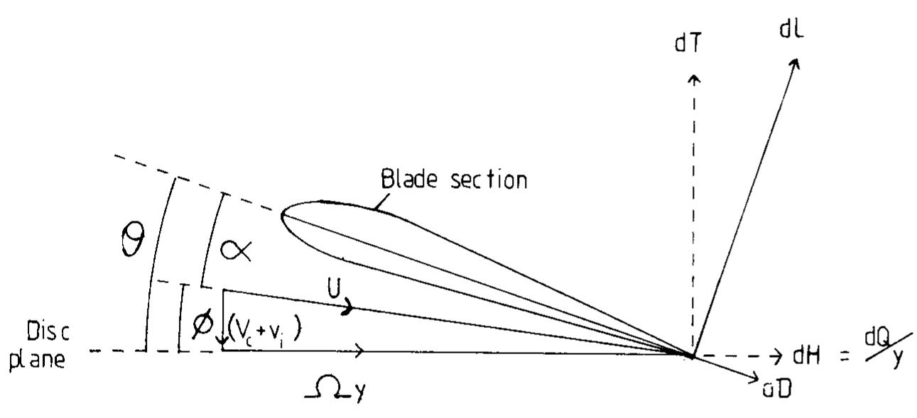 2 blade section flow conditions in vertical flight. fig. 3.1