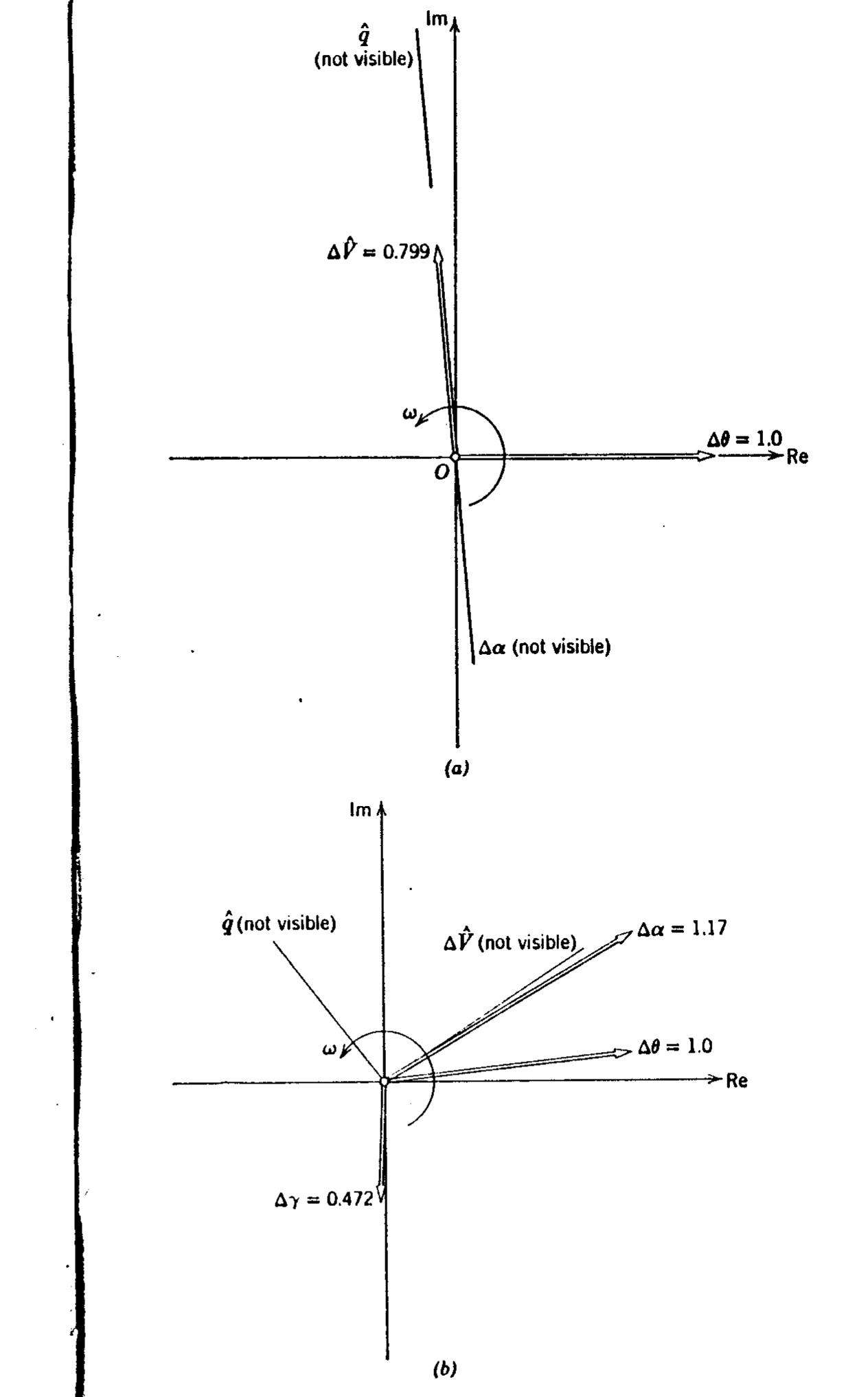 Fia. 9.2 (a) vector diagram of phugoid mode. (b) vector