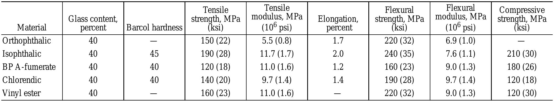 3— mechanical properties of reinforced resins [from dudgeon