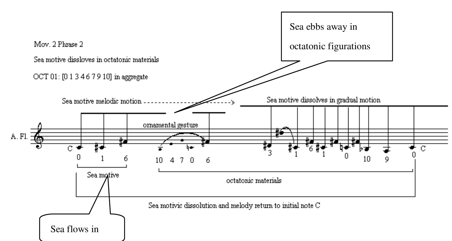 Example 15: the flow-in and ebb-away of the “sea” motive