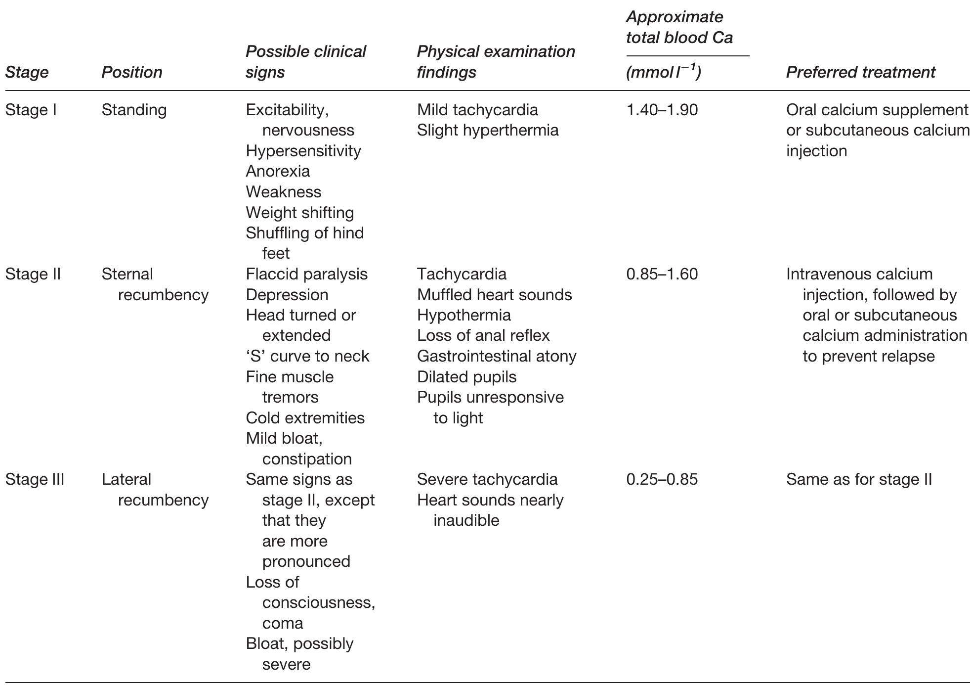Stages of clinical milk fever in dairy cows