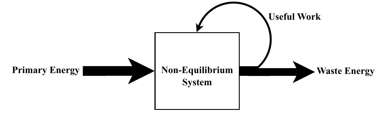1 a conceptual model of a non-equilibrium system