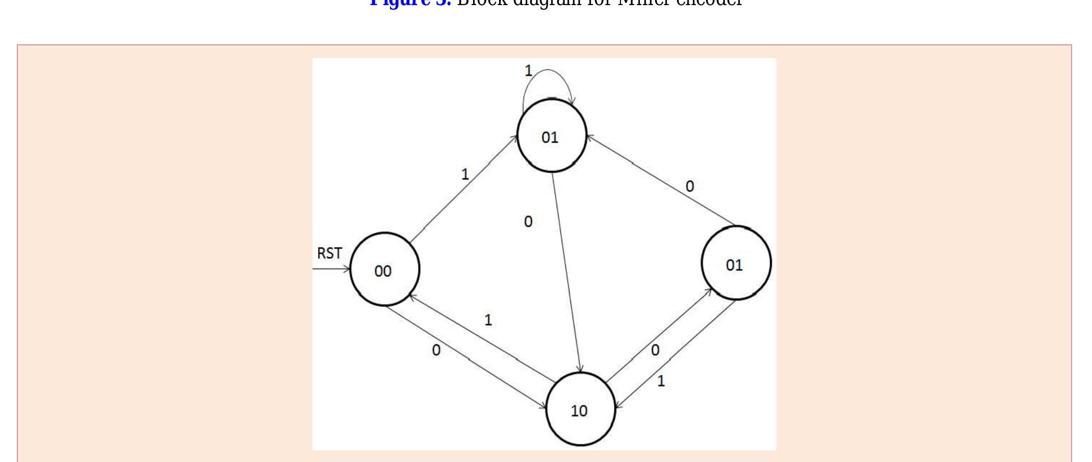 Fsm for miller encoder
