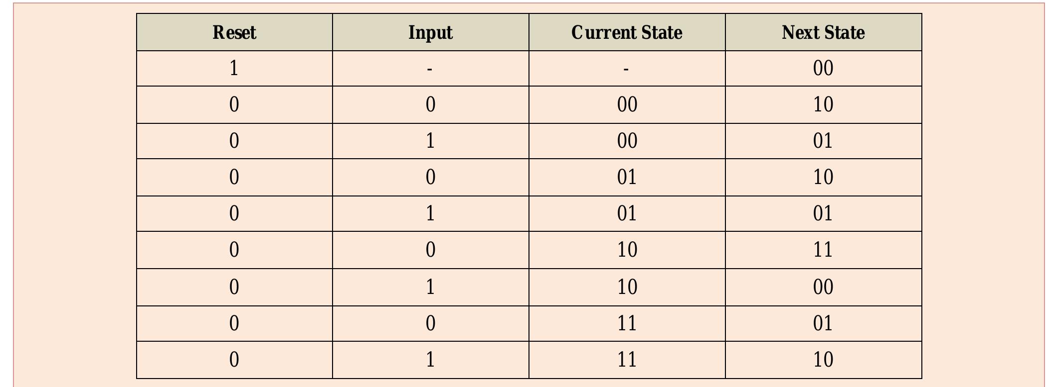 For state machine diagram of miller encoder