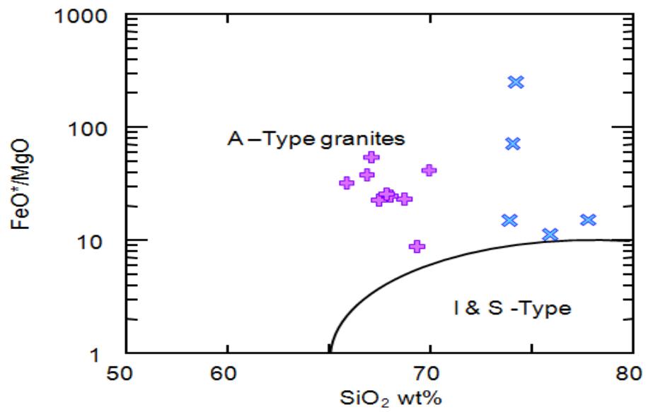 Plots of dhiran granites on sio. vs feo*/mgo diagram[3 ].