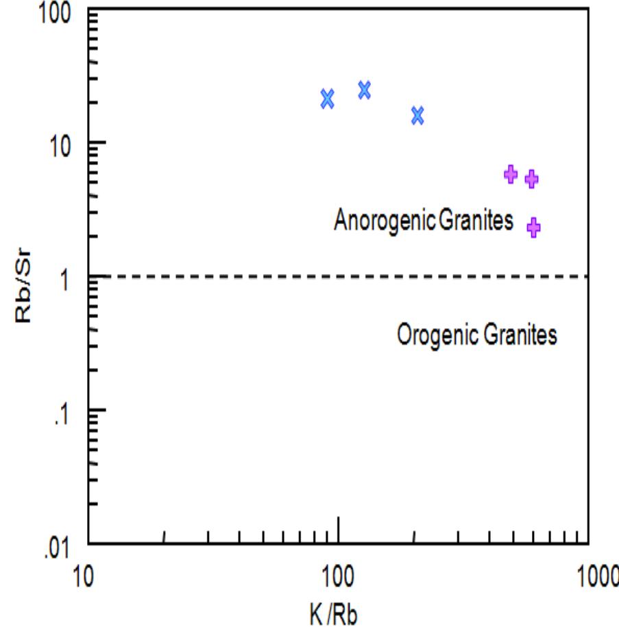 K/rbvs. rb/sr diagram showing that allthe data points ofthe