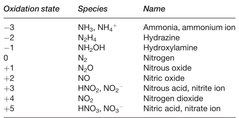 Nitrogen oxidation states and representative compounds Nitrogen oxidation states and representative compounds