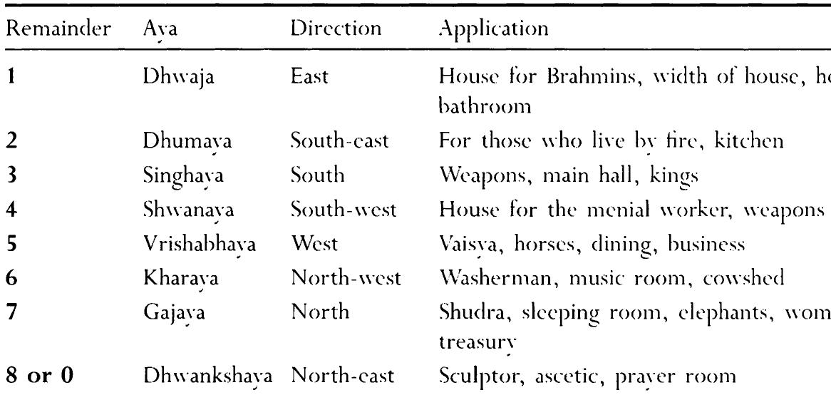 Table 10 - Indian Architectural Theory: Contemporary Uses of