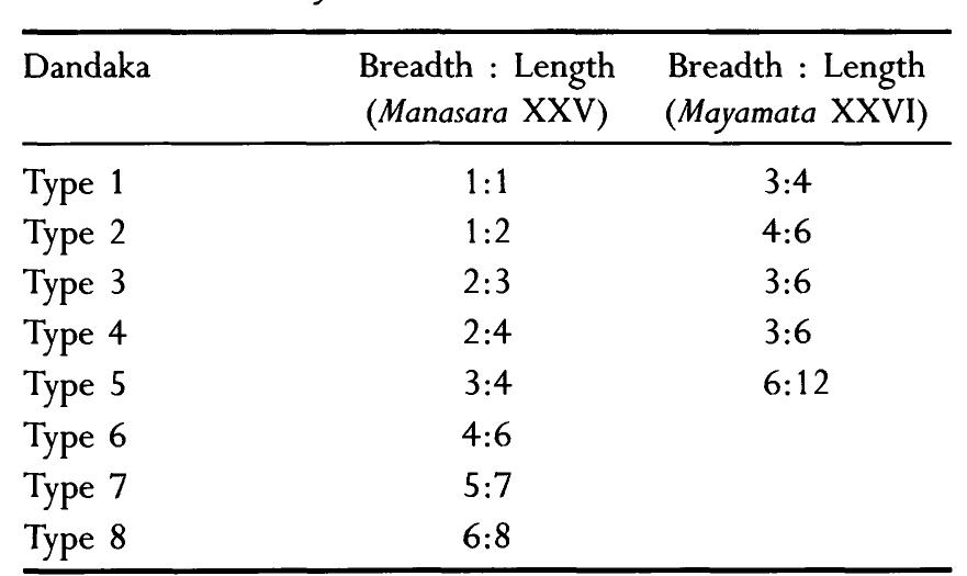 Taste xv proportions of dandaka type of houses according to