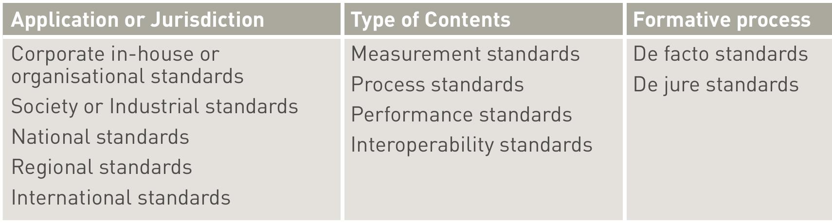 Summary of categories of standards