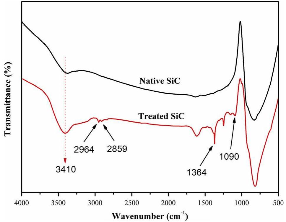 Ftir spectra of native sic and treated sic.