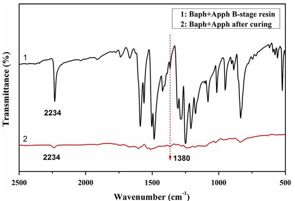 Ftir spectra of neat resin before and after the curing.