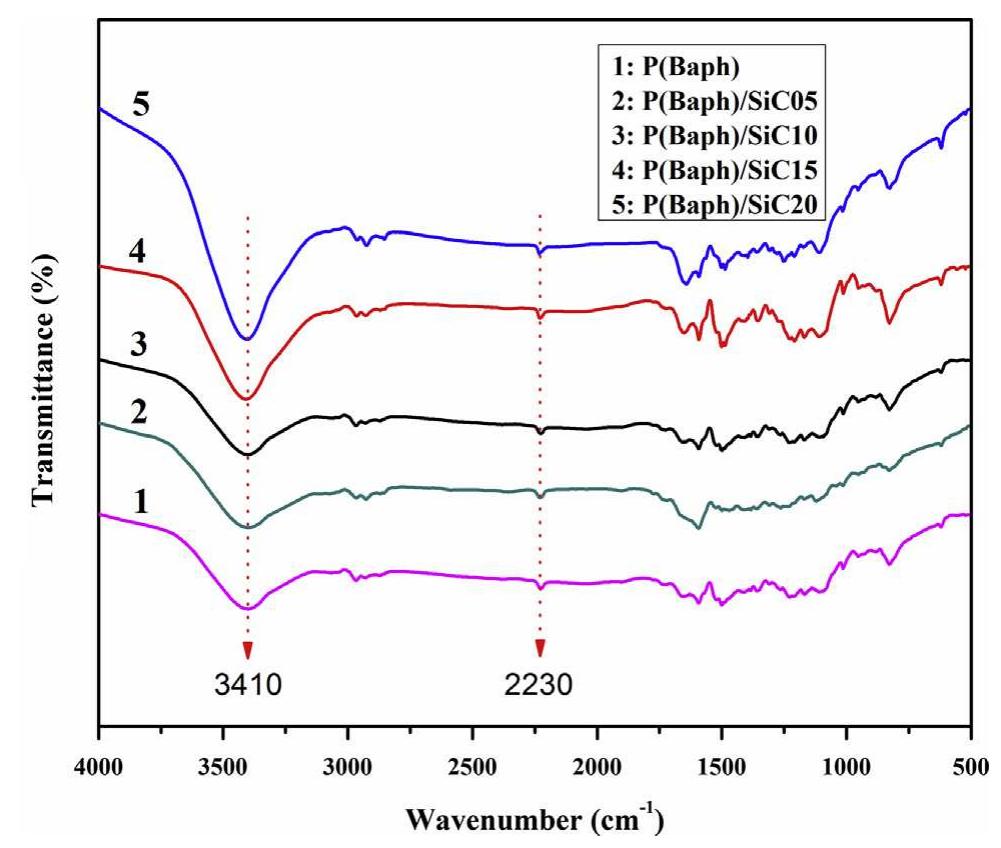 Ftir spectra of p(baph)/sic composites.