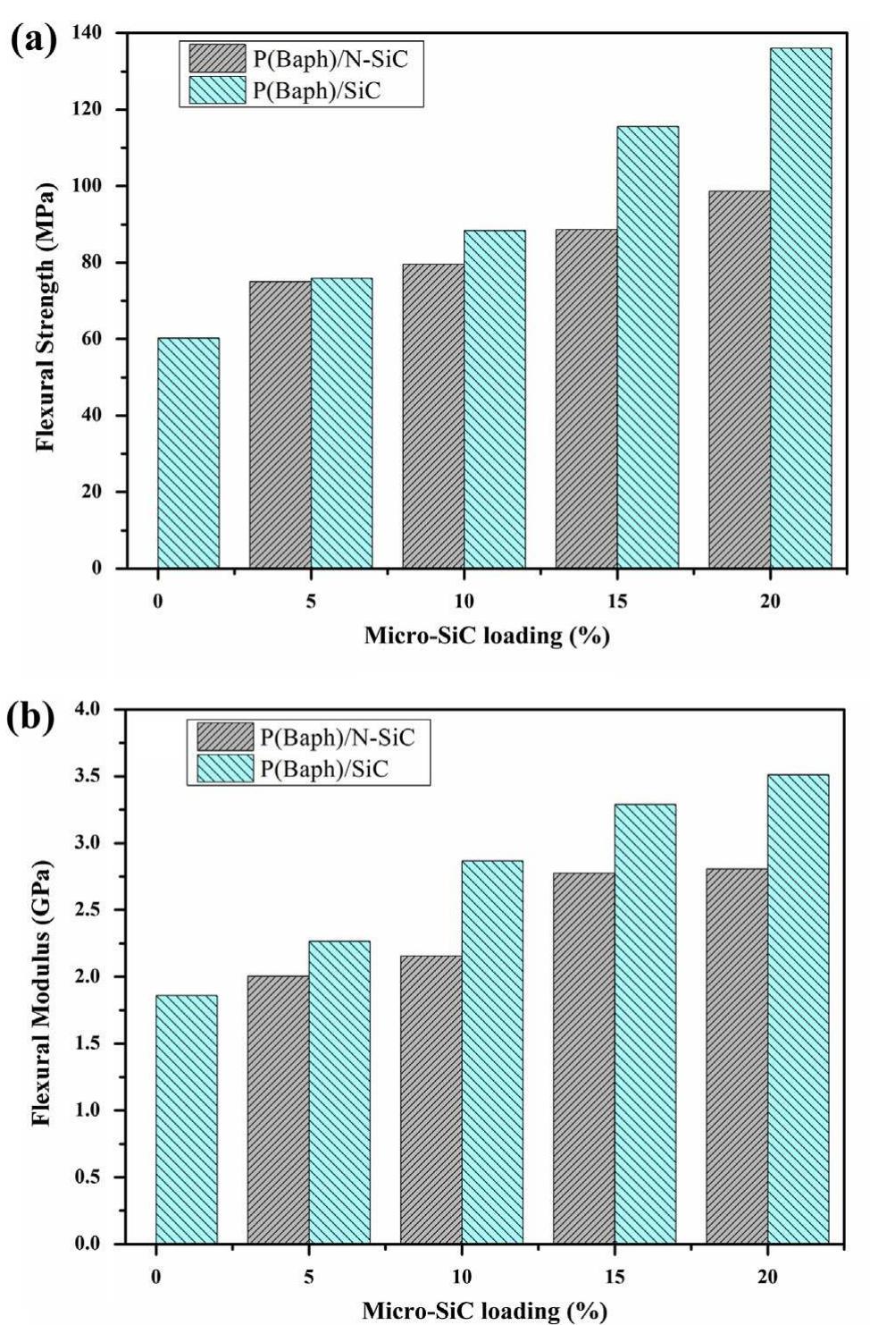 Flexural strength (a) and modulus (b) of p(baph)/sic and