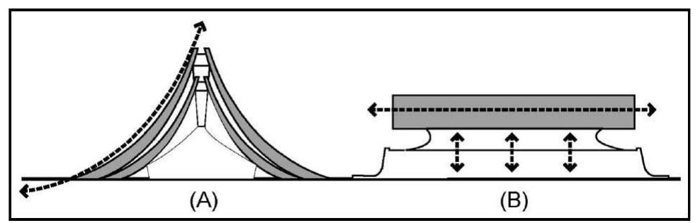 The difference between grounded flight (a) and floating