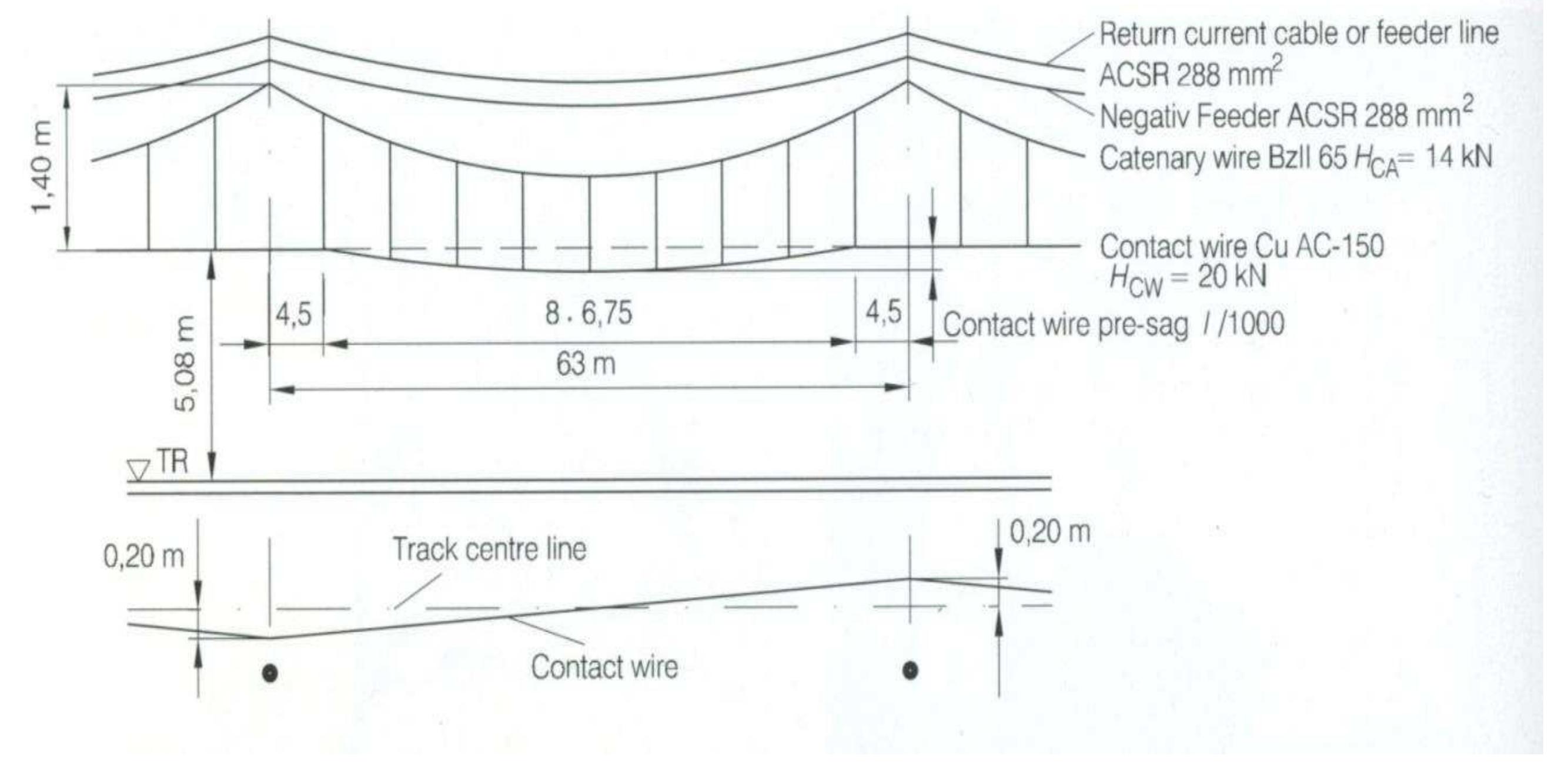 (PDF) Overhead Catenary System