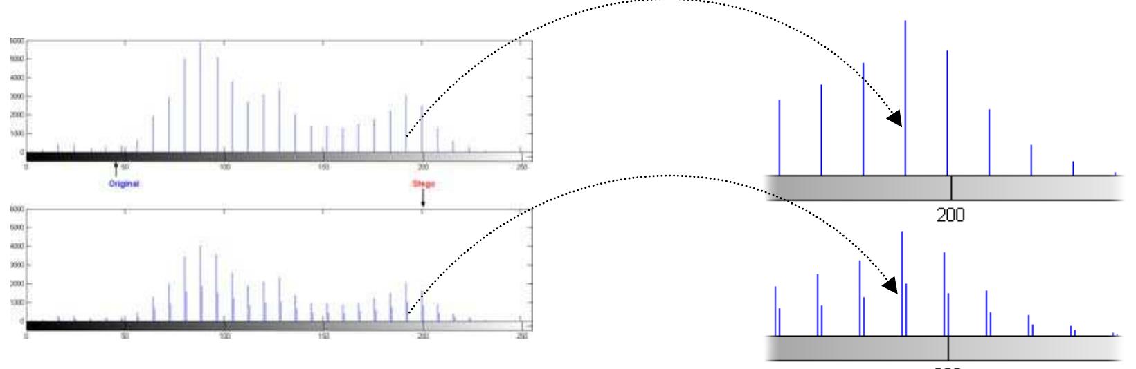 Steganography based on modulus operators. histograms