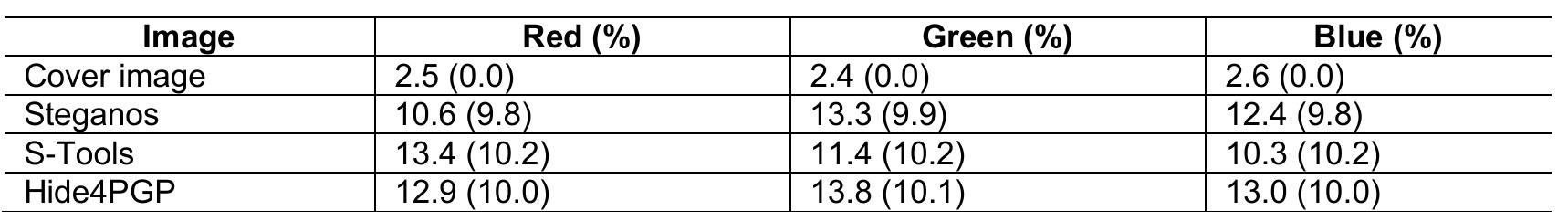 Estimated number of pixels with flipped lsbs for the test