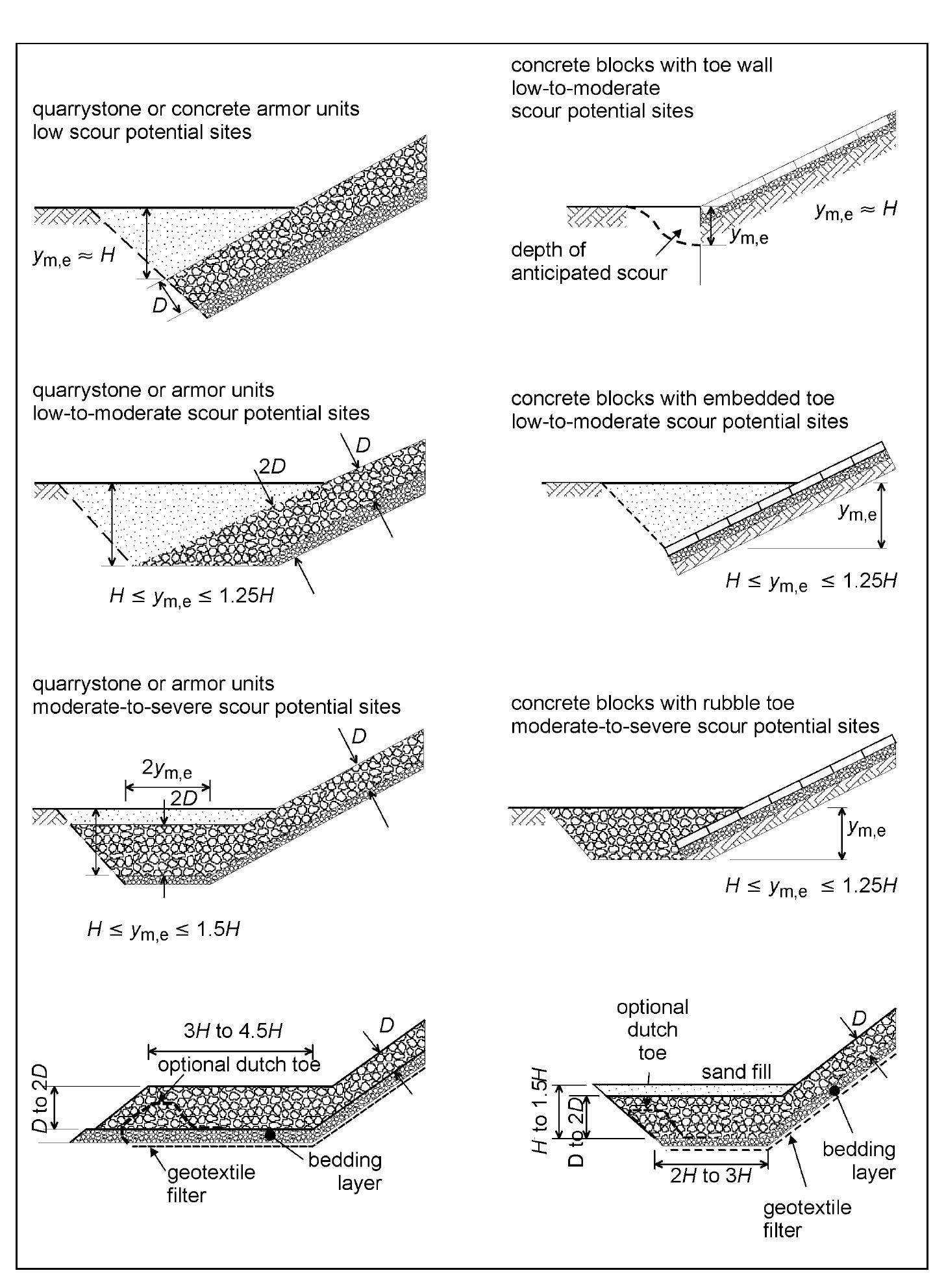 (PDF) Design of revetments