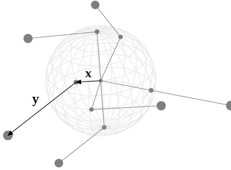 The vector x is constrained to a sphere of radius r about