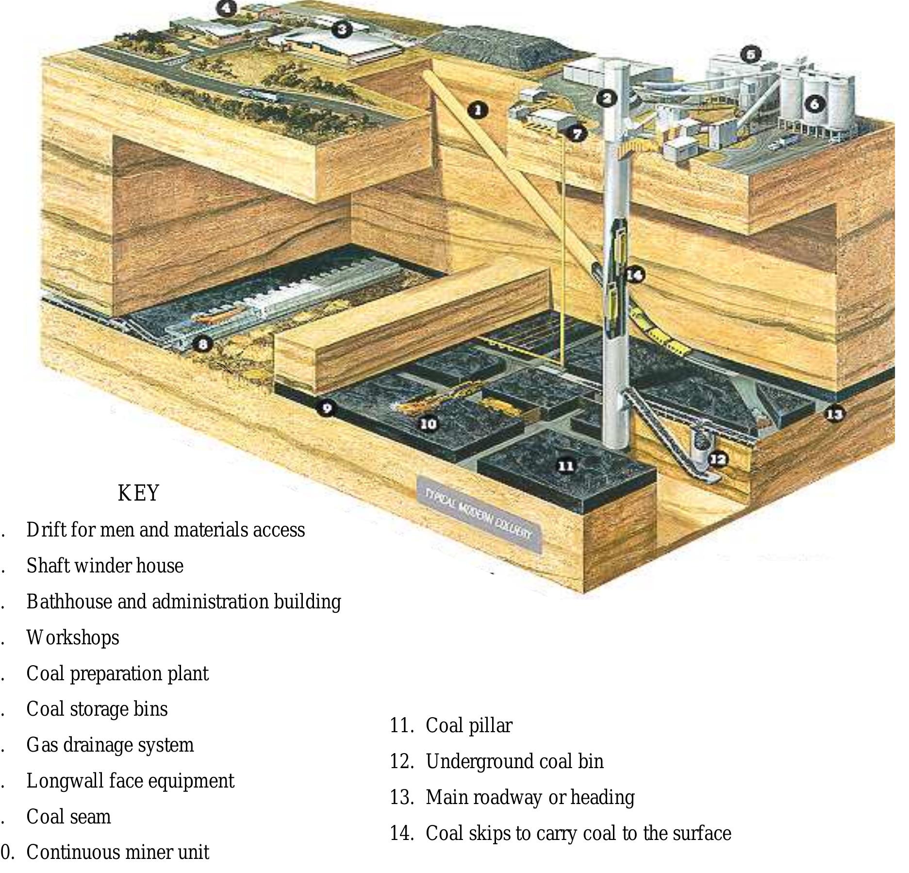 1 cutaway view of a typical longwall mine in longwall