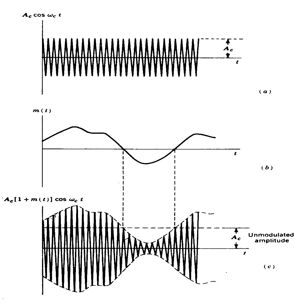 (a) carrier wave, (b) an arbitrary modulating signal (c)