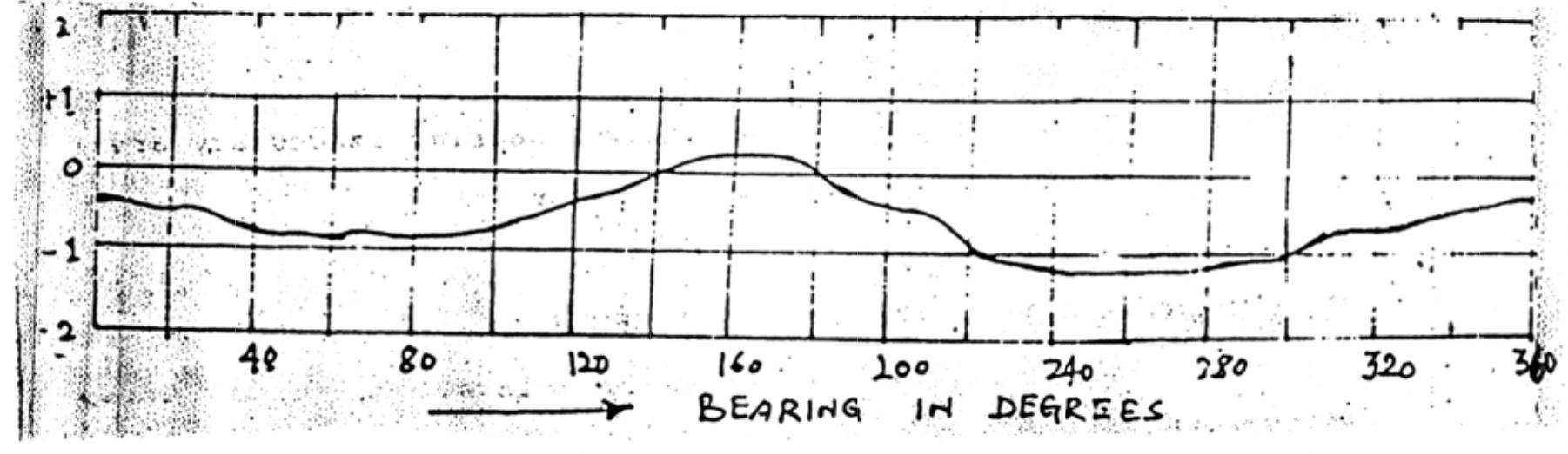 1 —-error curve for vhf omni-range receiver receiver error
