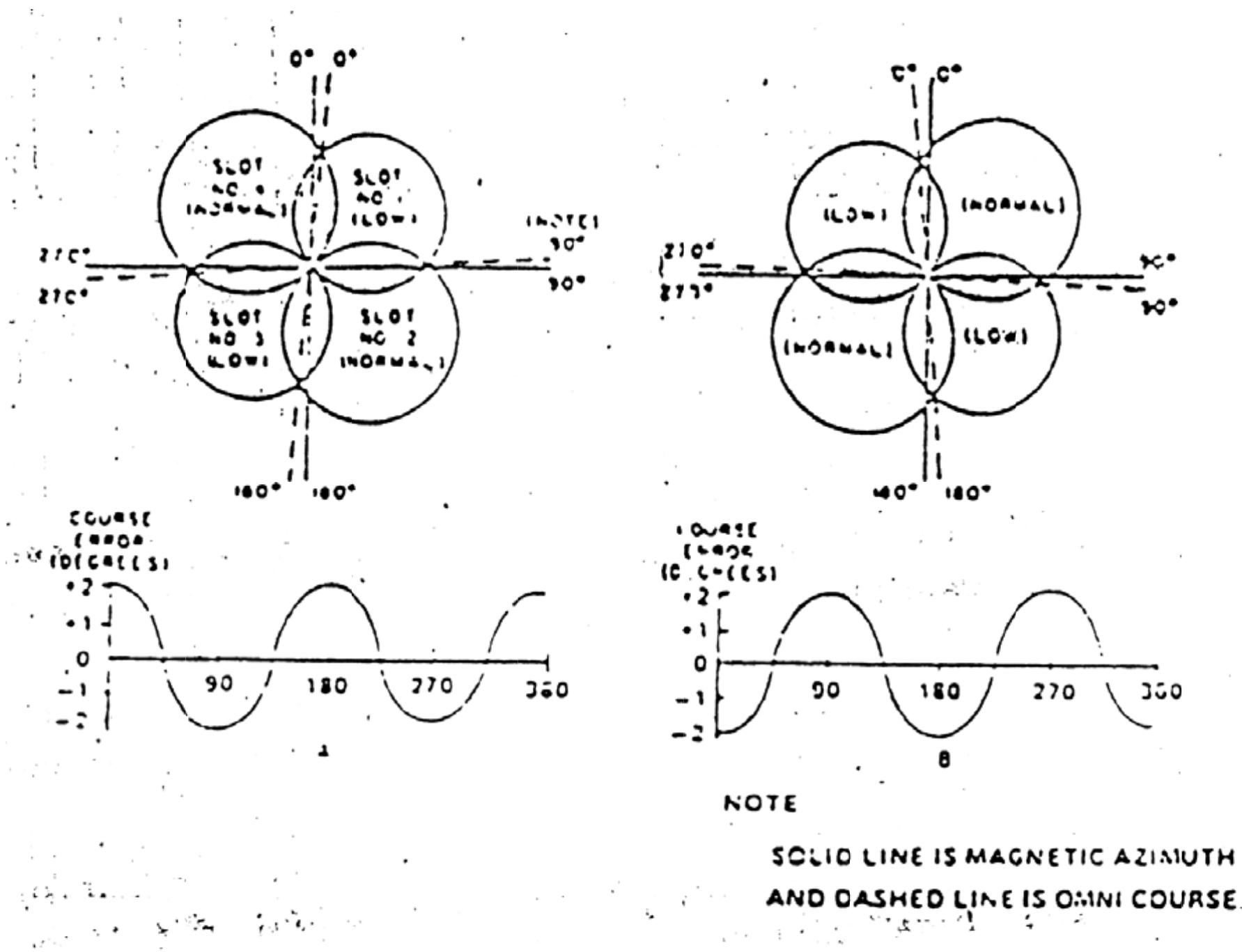 Typical quadrantal antenna error curves and lobe pattern