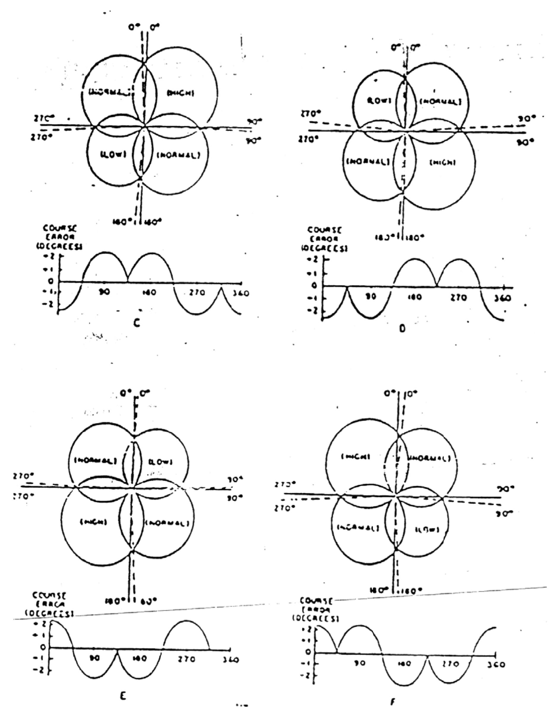 5 typical quadrantal antenna error curves and lobe patterns