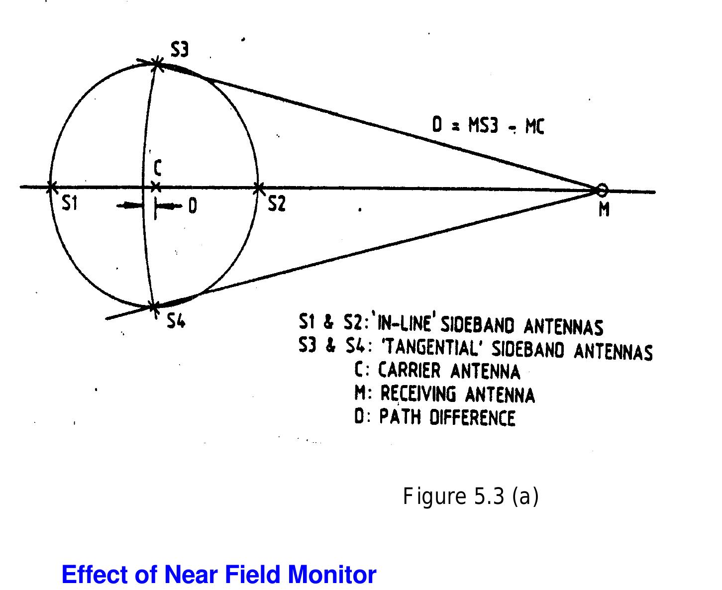The subcarrier signal received at the near field monitor