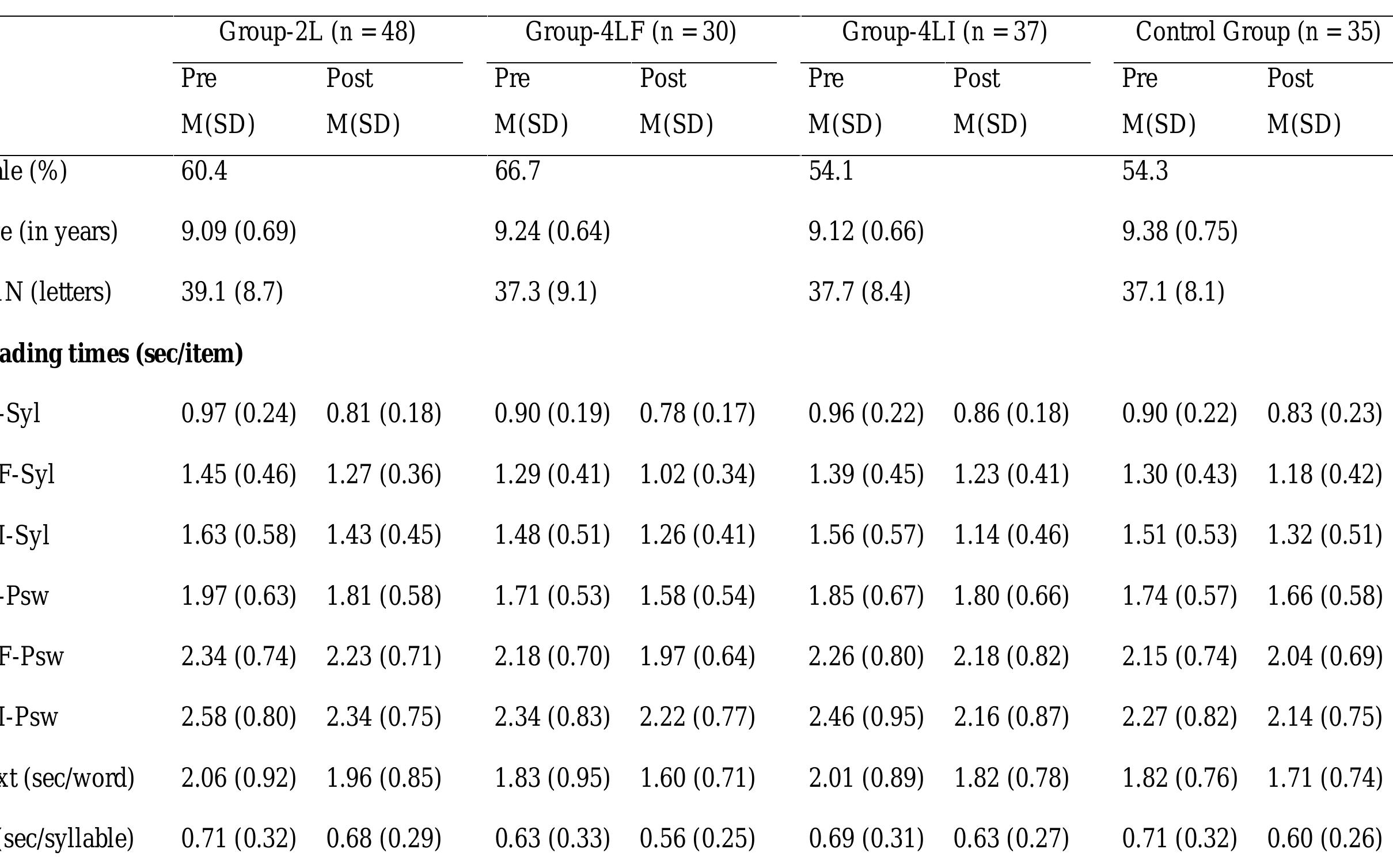 Reading And Naming Times Means And Standard Deviations