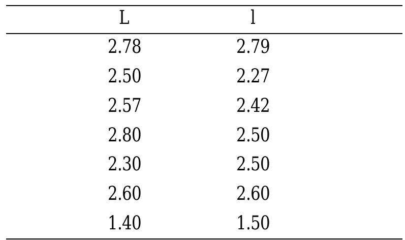 Mensurations. (l: maximum length; 1: maximum width; in mm).