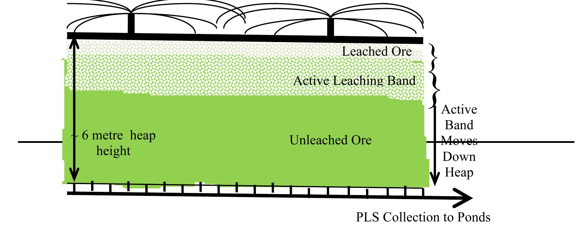 Shows the leaching band working its way down through a heap