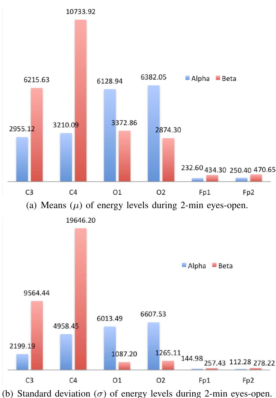 Bar graphs comparing energy levels for alpha and beta